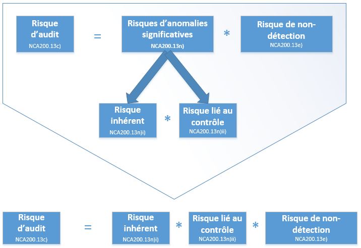 Le risque d’audit est fonction des risques d’anomalies significatives et du risque de non ...